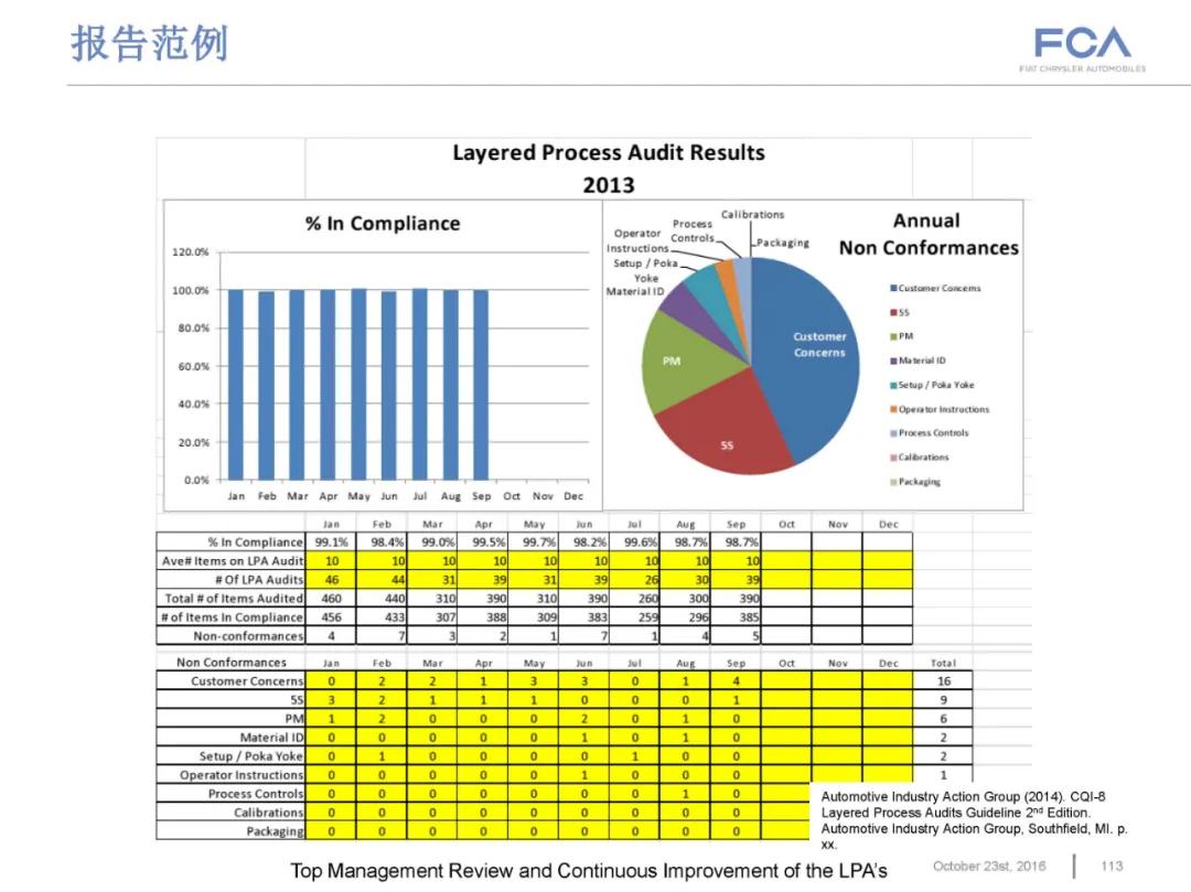 干货 | FCA 分层过程审核（ Layered Process Audits)_搜狐汽车_搜狐网