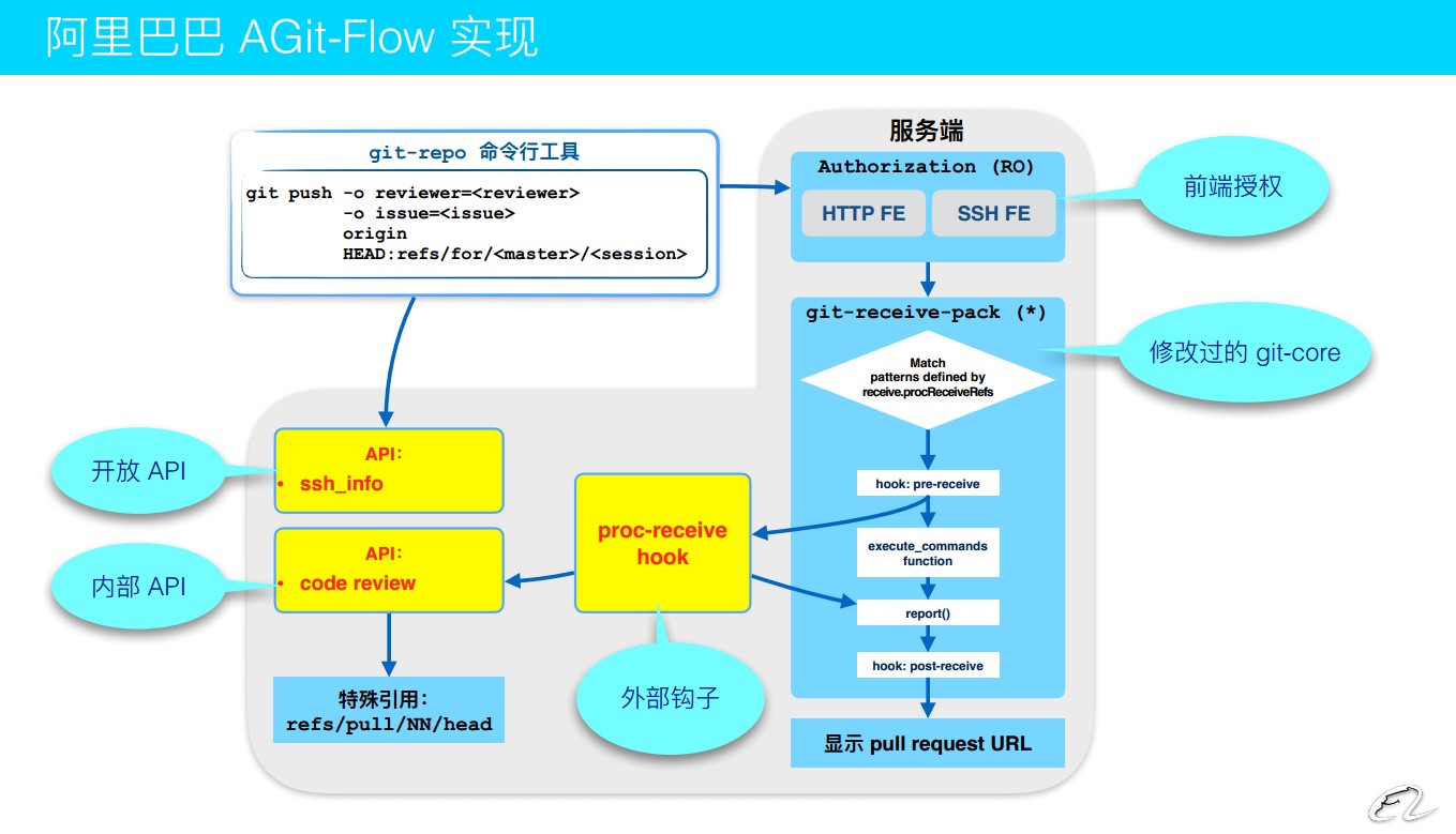新一代高效Git协同模型AGit-Flow详解_项目