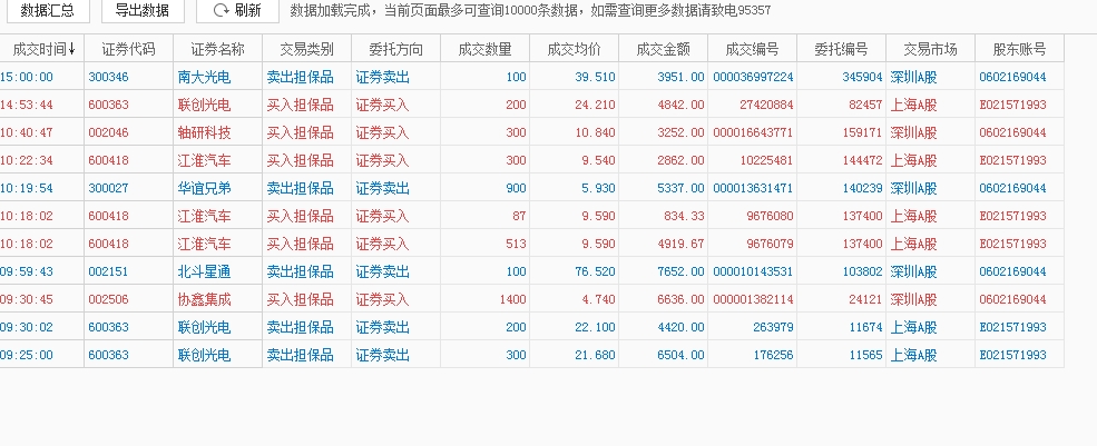 实盘第九十五天:亏损0净资产39982,四万保卫战第二天搜狐汽车搜狐网