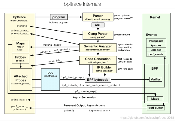 【云原生技术研究】从bpftrace看如何利用eBPF实现内核追踪_Tracing