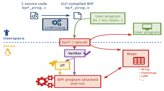 【云原生技术研究】从bpftrace看如何利用eBPF实现内核追踪_Tracing