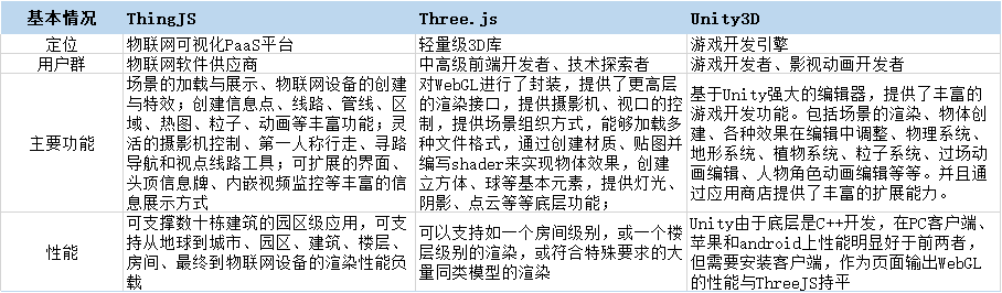 创业好帮手！ThingJS与three.js和unity 3D开发框架比较_应用
