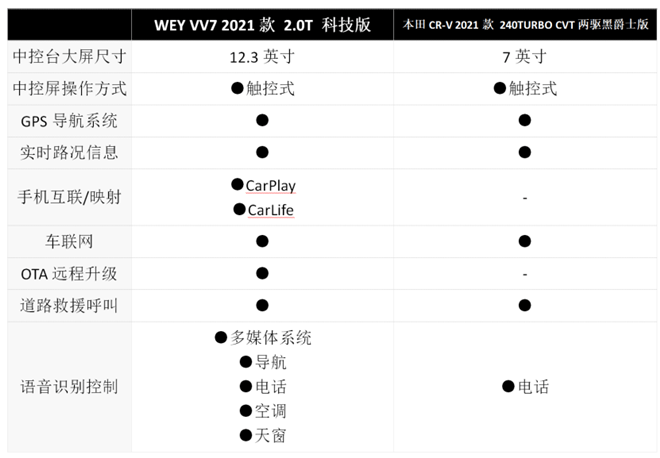 WEY VV7“喊话”本田CR-V：谁更懂年轻人想要的出街姿态？_搜狐汽车_搜狐网