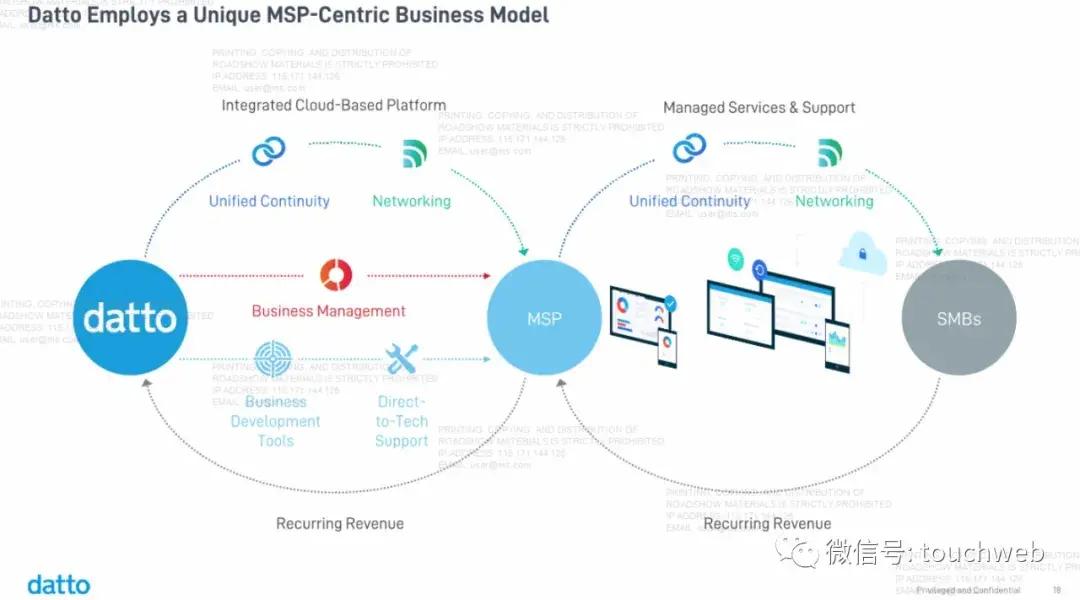 管理软件公司Datto上市：市值43亿美元 路演PPT曝光_McChord