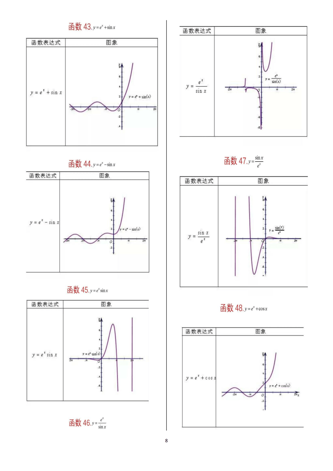 高中数学丨62个重要函数图像,学霸都悄悄收藏了! 搜狐大视野 搜狐新闻