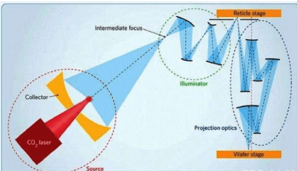 同样能造出7nm芯片，EUV光刻机对比DUV光刻机，区别在哪里？_光源