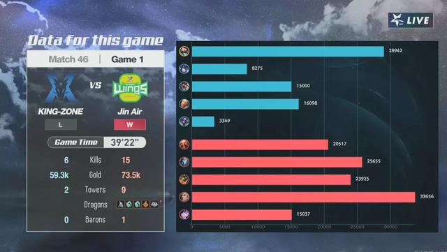 KZ战队骚套路惨遭碾压，JAG战胜KZ获得LCK夏季赛第二胜_比赛