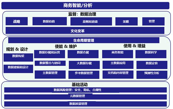深度解读数据管理葵花宝典 《dama Dmbok2数据管理知识体系指南(第2版)》 搜狐大视野 搜狐新闻