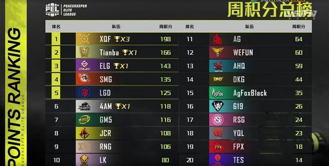 PEL和平精英职业联赛常规赛结束 已经确定保级的队伍大盘点_积分赛