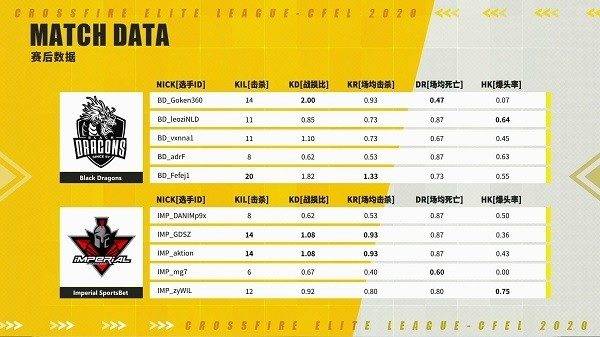 CFEL决赛BD击败IMP，成功一穿三夺冠，重返巴西霸主地位_战队
