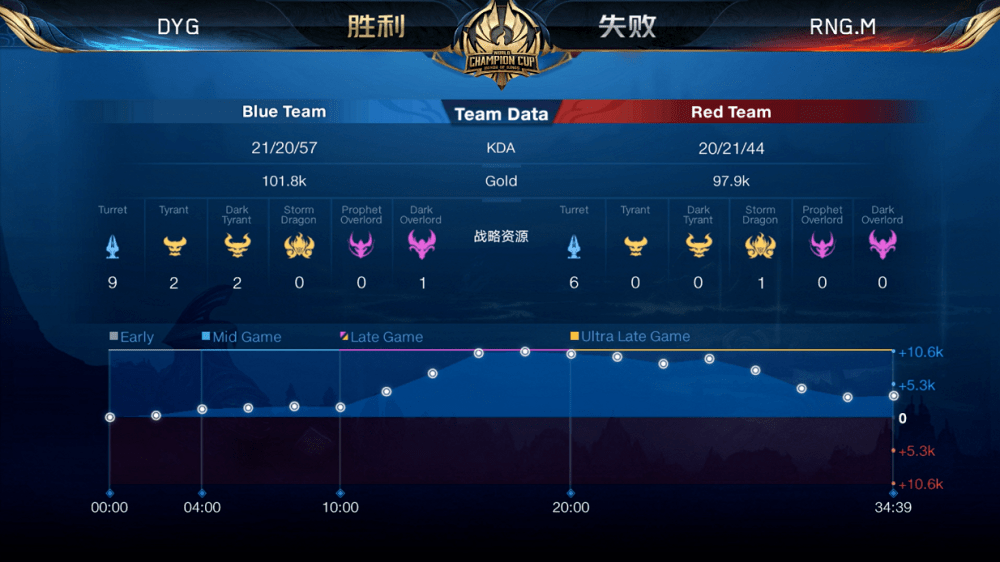 世冠快讯：鏖战七局终挺进世冠正赛，DYG大乔体系力克RNG.M弹弓流_中路