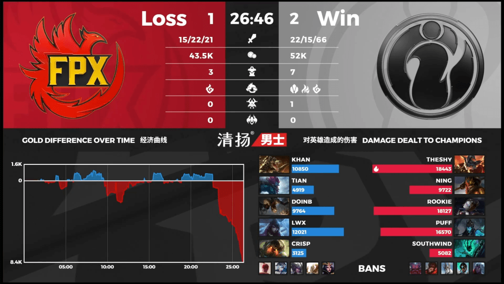 LPL夏季赛W4D4，IG击败FPX，Rookie：大乱斗？计划好的！_Ning
