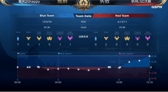 KPL：QG飞牛切双c立功，后羿体系成功吃鹅，LGD晋级之梦恐成泡沫_世冠