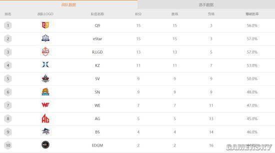 CFML S8赛季常规赛回顾 情久登顶积分榜AG搭上季后赛末班车_战队