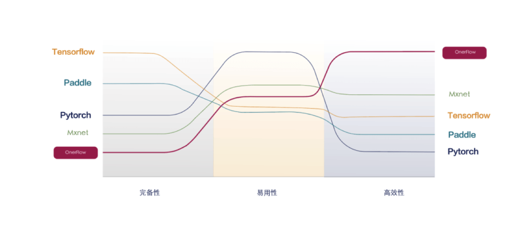 TensorFlow、PyTorch夹缝之下：后浪的进击和野望_OneFlow