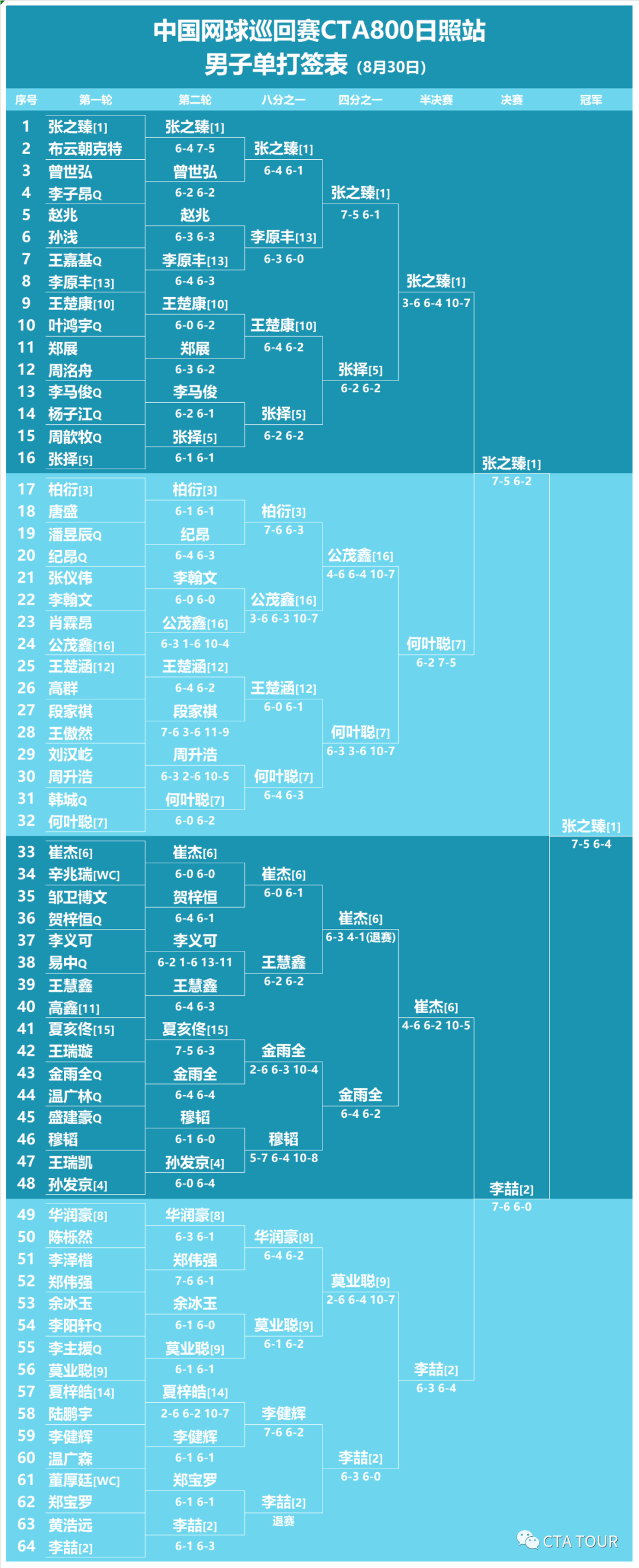 新赛事、新冠军！中国网球巡回赛CTA800日照站落幕-搜狐大视野-搜狐新闻