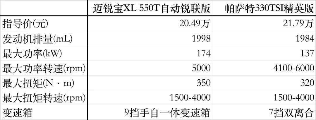 要年轻运动，还是要低调沉稳？迈锐宝XL 550T对比帕萨特330TSI_搜狐汽车_搜狐网