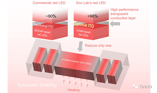 Micro LED｜KAUST研发InGaN基红光LED，目标单片LED实现RGB发光_红色