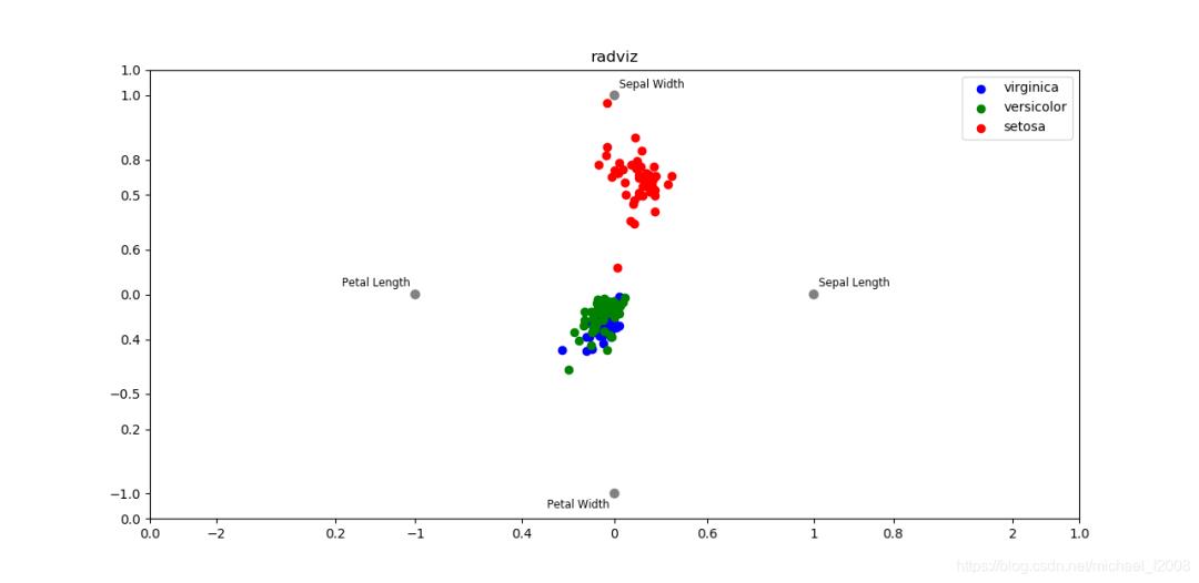 Python多维数据python 多维数据可视化 Csdn博客