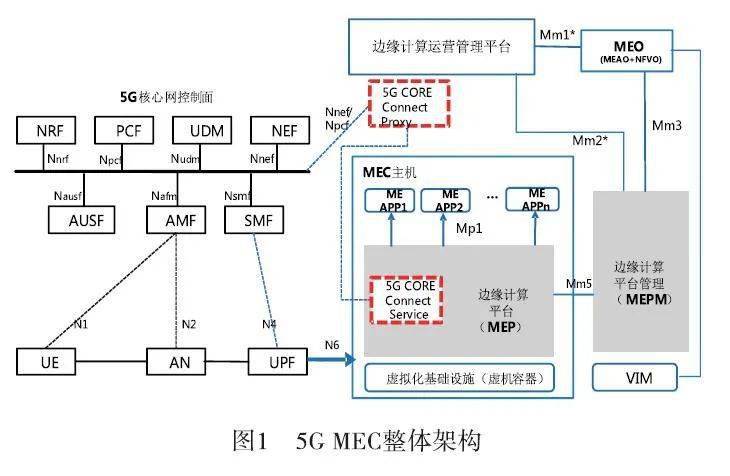 5G MEC分流方案探讨_网络