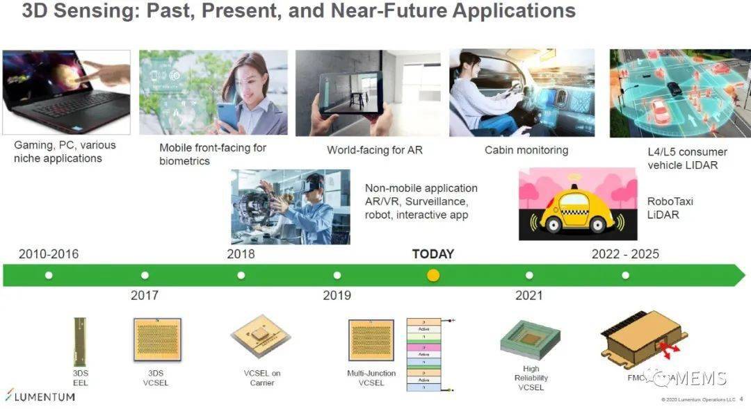 Lumentum：站在国际前沿，解读消费和汽车领域激光技术新趋势_搜狐汽车_搜狐网