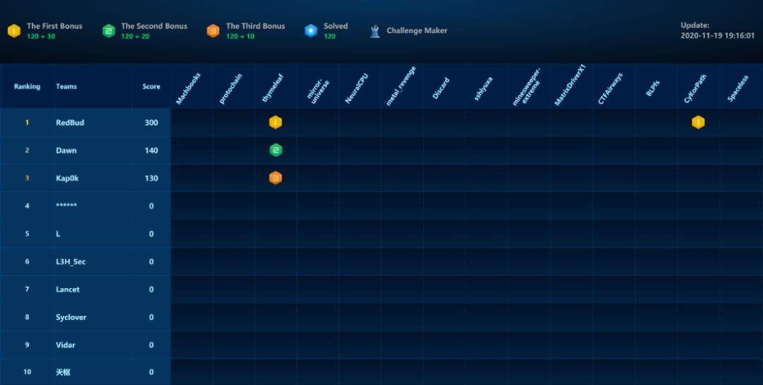 2020 WCTF世界黑客大师赛燃情开场，首日战绩新鲜出炉！-搜狐大视野-搜狐新闻