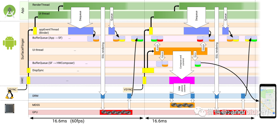 Scheduling for the Android display pipeline_显示