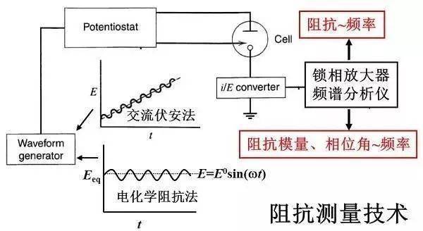秒懂电化学交流阻抗（EIS）以及ZSimpWin软件拟合_过程