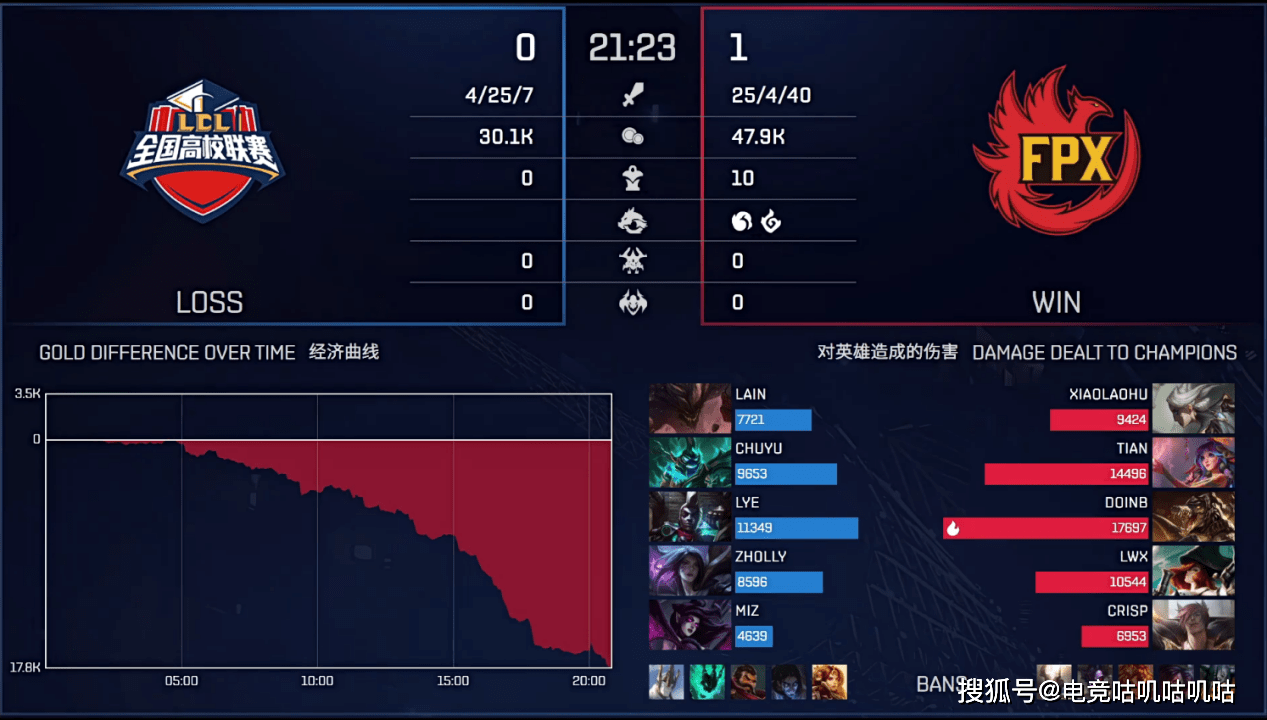 德玛西亚杯：FPX轻松战胜高校联赛冠军，Doinb四杀鳄鱼收获MVP_小天