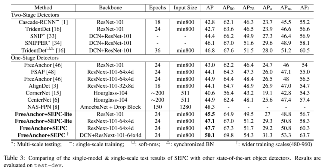 CVPR 2020 SEPC论文解析：使用尺度均衡金字塔卷积做目标检测-搜狐大视野-搜狐新闻