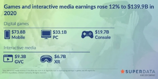 SuperData公布2020年全球游戏年度报告：总营收突破1399亿美元_收入约