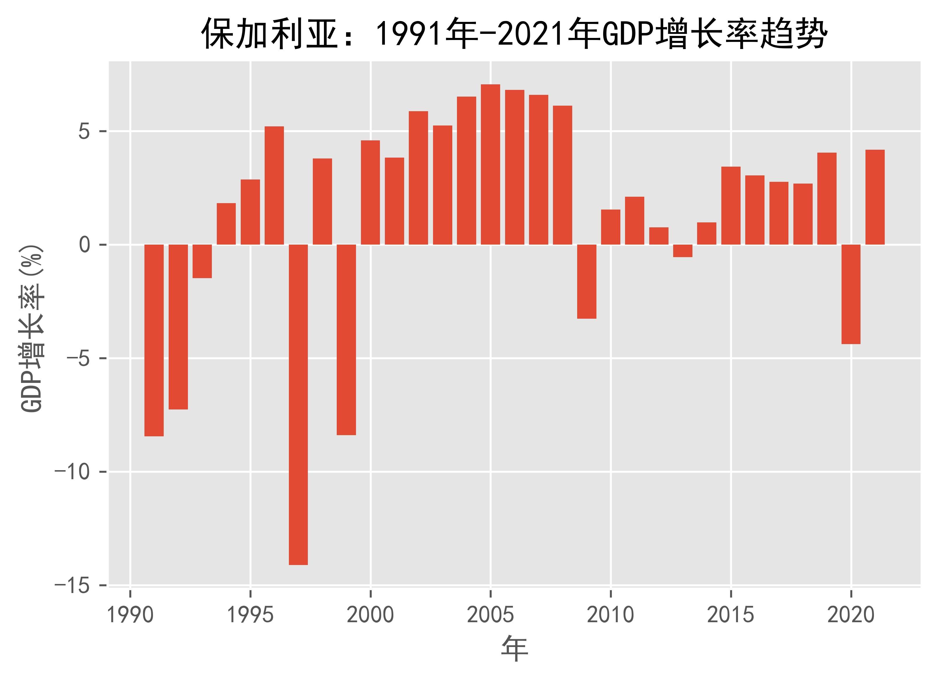 保加利亚：1991年-2021年GDP增长率趋势_数据_日期_来源