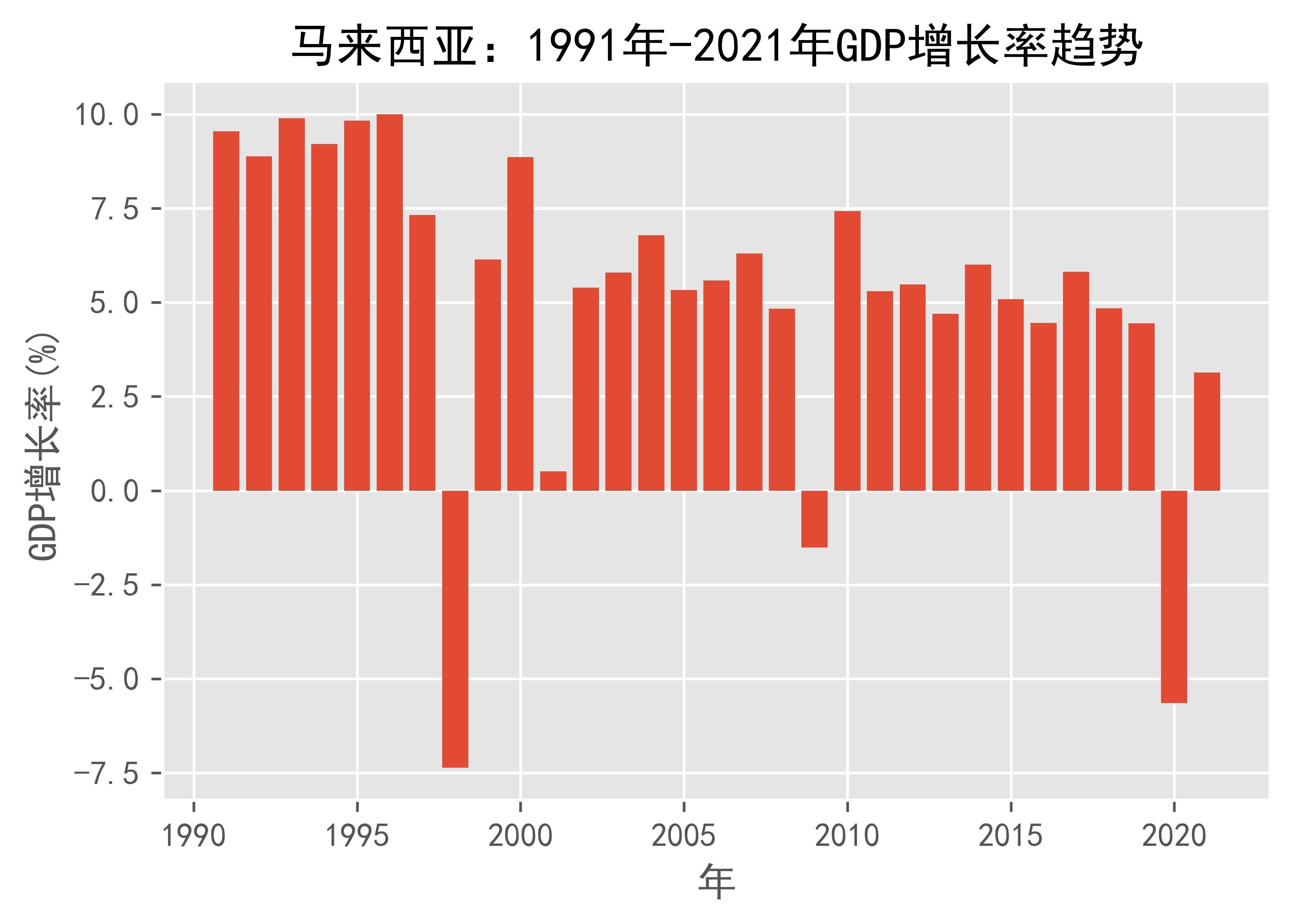 马来西亚：1991年-2021年GDP增长率趋势_数据_日期_来源