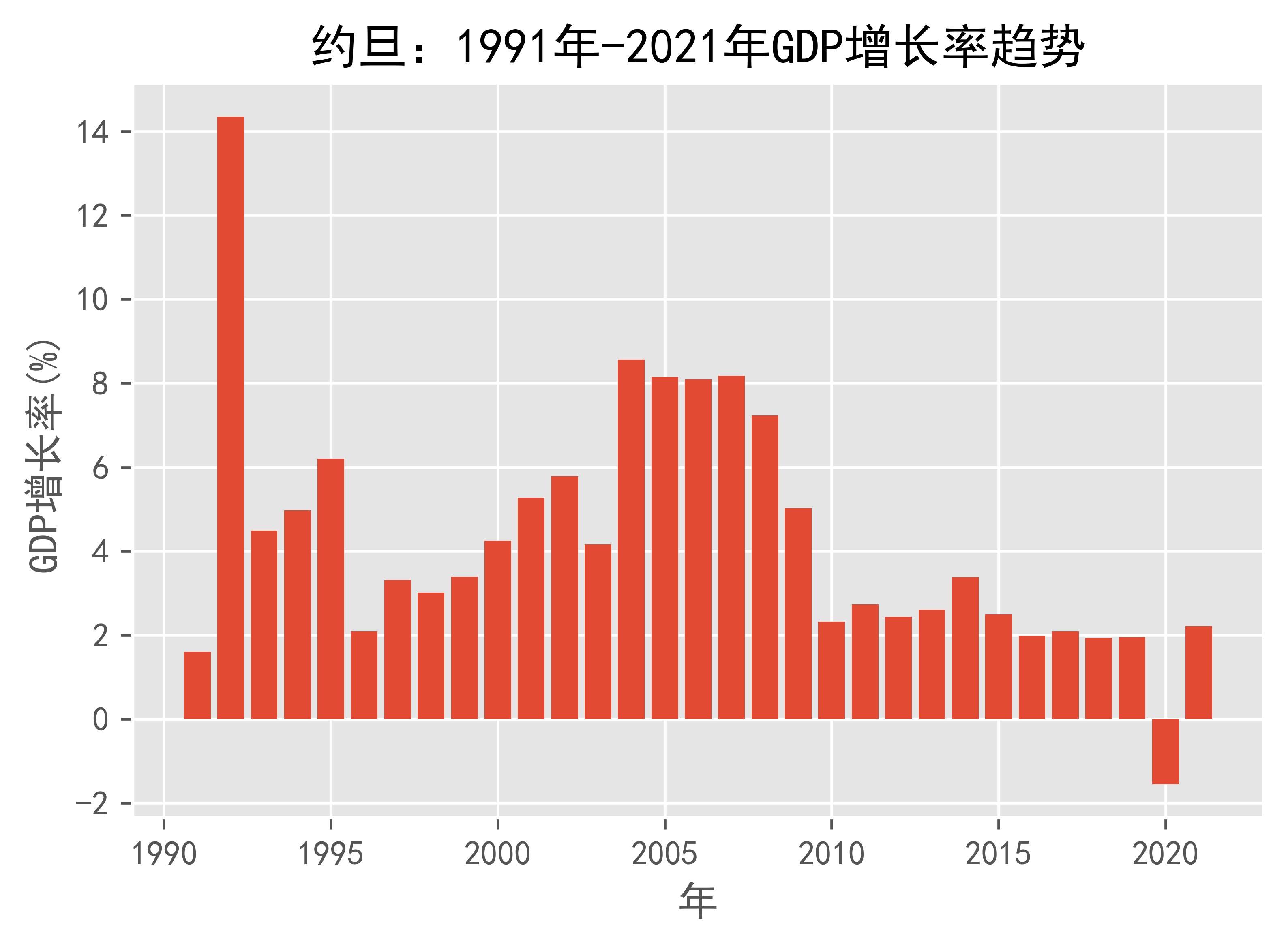 约旦：1991年-2021年GDP增长率趋势_数据_日期_来源