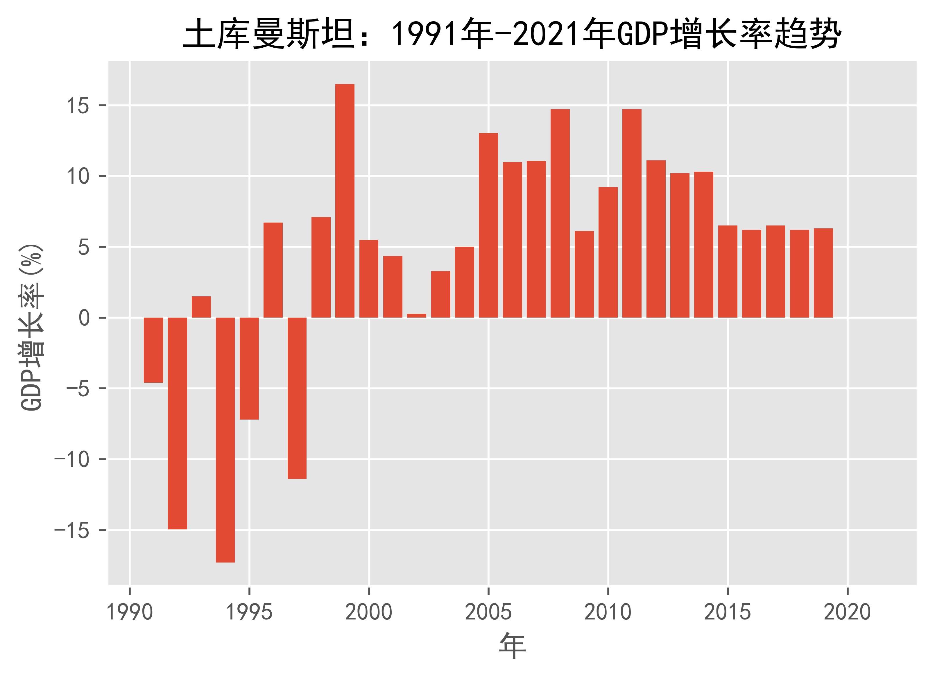 土库曼斯坦：1991年-2021年GDP增长率趋势_数据_日期_来源