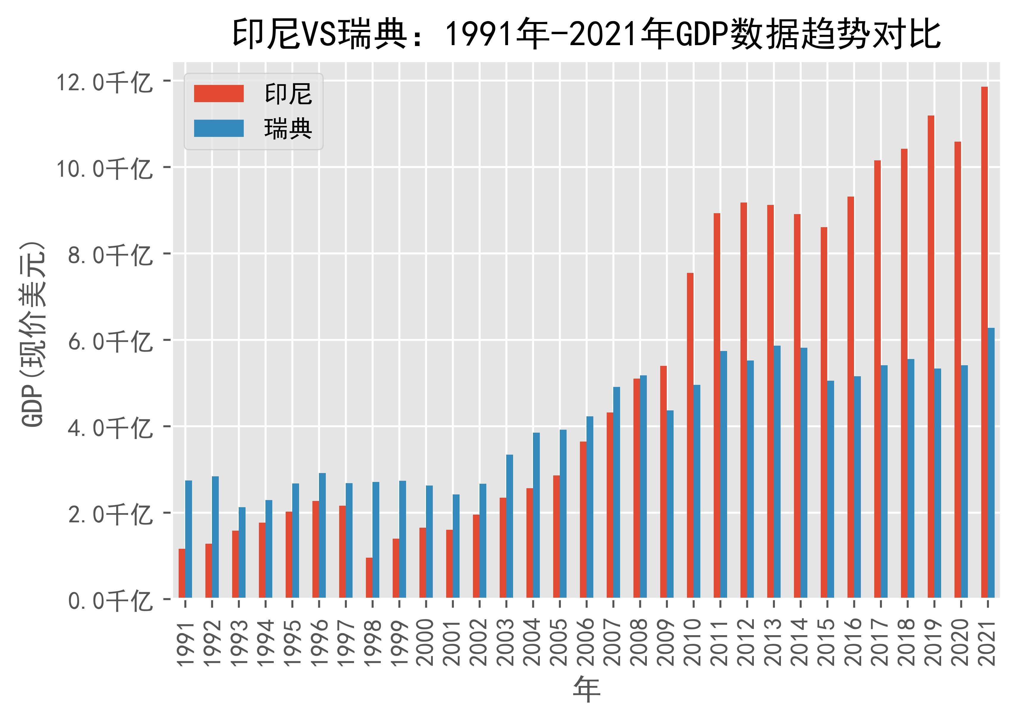 印尼VS瑞典1991年-2021年GDP数据趋势对比_Sweden_日期_来源