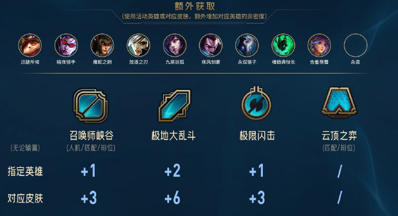 LOL新代币活动上线2天，就有数千玩家肝了近2000币，怎么做到的？_通行证