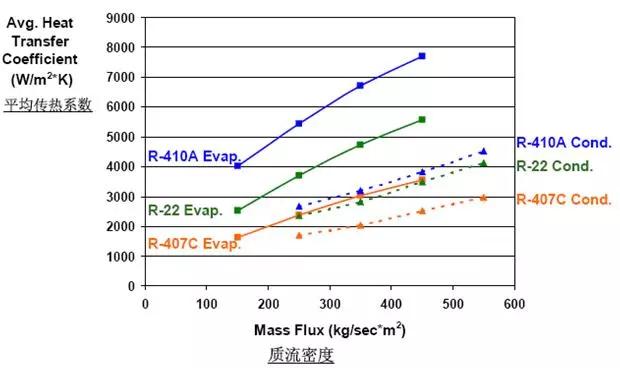 R410A与R32 R22的差异与使用_搜狐汽车_搜狐网