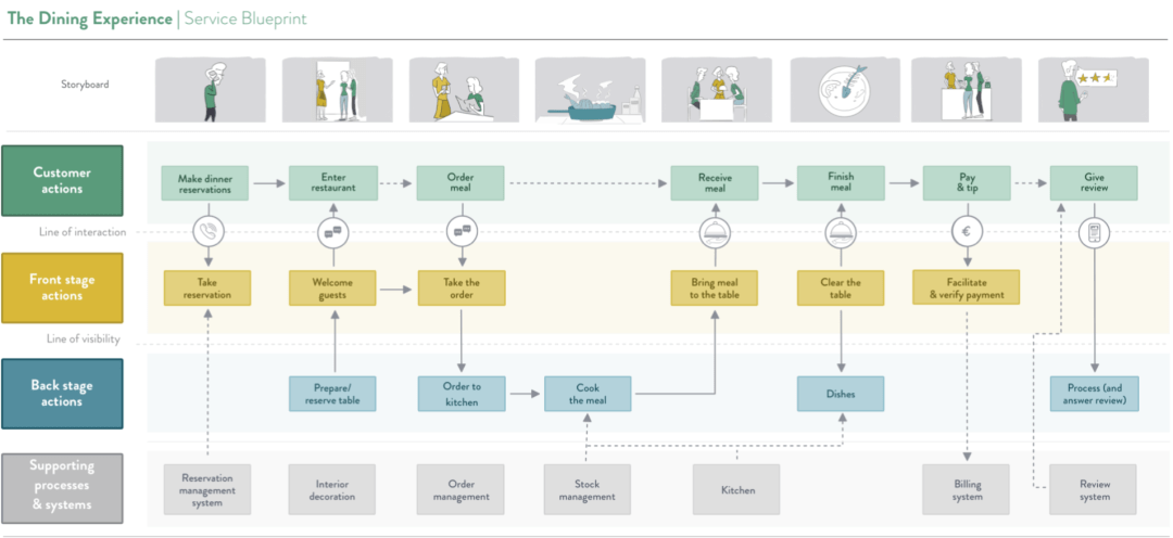像UXD这样讲解如何制作服务蓝图Service Blueprint，0基础都能轻松上手无压力-搜狐大视野-搜狐新闻