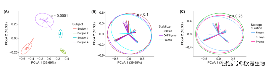 组学研究“粪便君”样本如何收集？这里有高招哦~_代谢