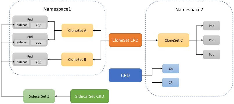 阿里巴巴云原生应用安全防护实践与 OpenKruise 的新领域_CloneSet
