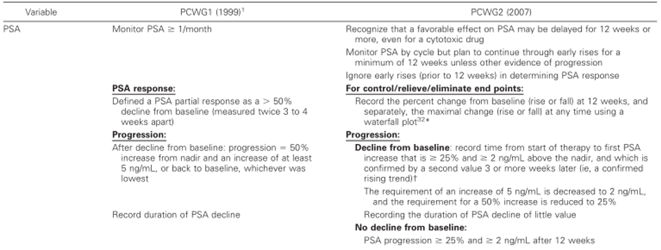 非转移性去势抵抗前列腺癌关键标志物：不可忽略的PSA微小变化_进展