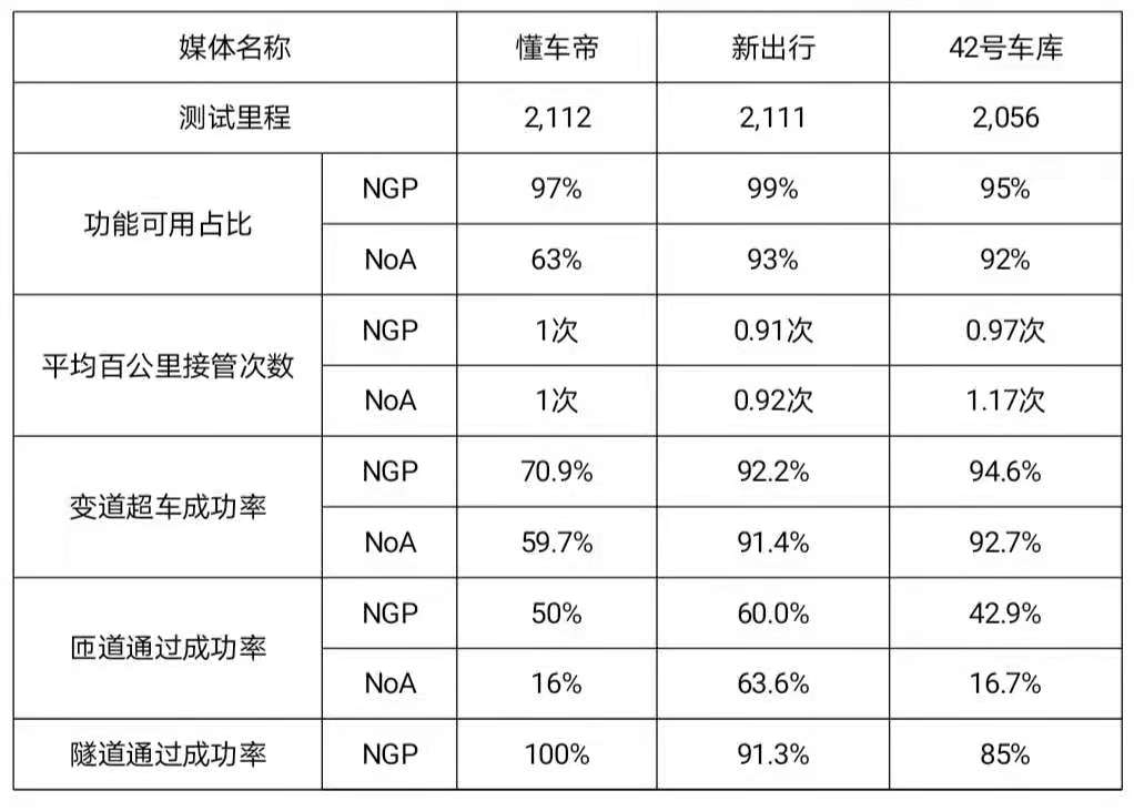 碾压特斯拉NOA，这是当下最好用的自动驾驶辅助系统_搜狐汽车_搜狐网