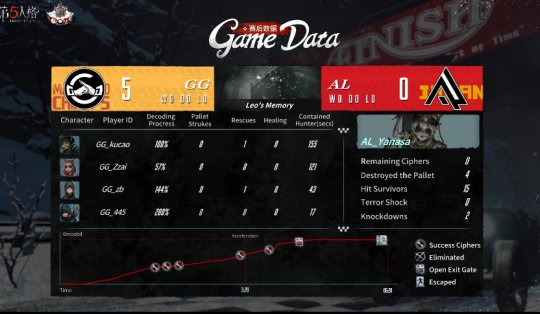 第五人格COA4焦点战：GG_xawm“使徒”安惊艳四抓,绝杀日本队AL！_比赛