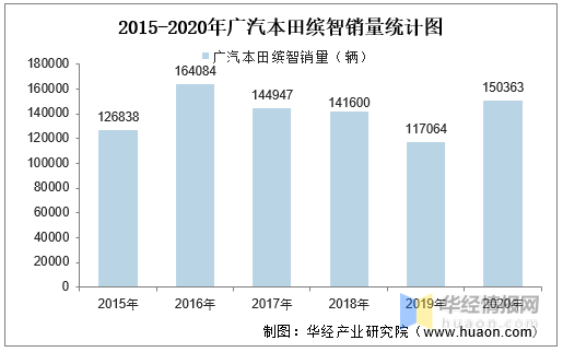 2015-2020年广汽本田缤智SUV产销量及产销差额统计_搜狐汽车_搜狐网