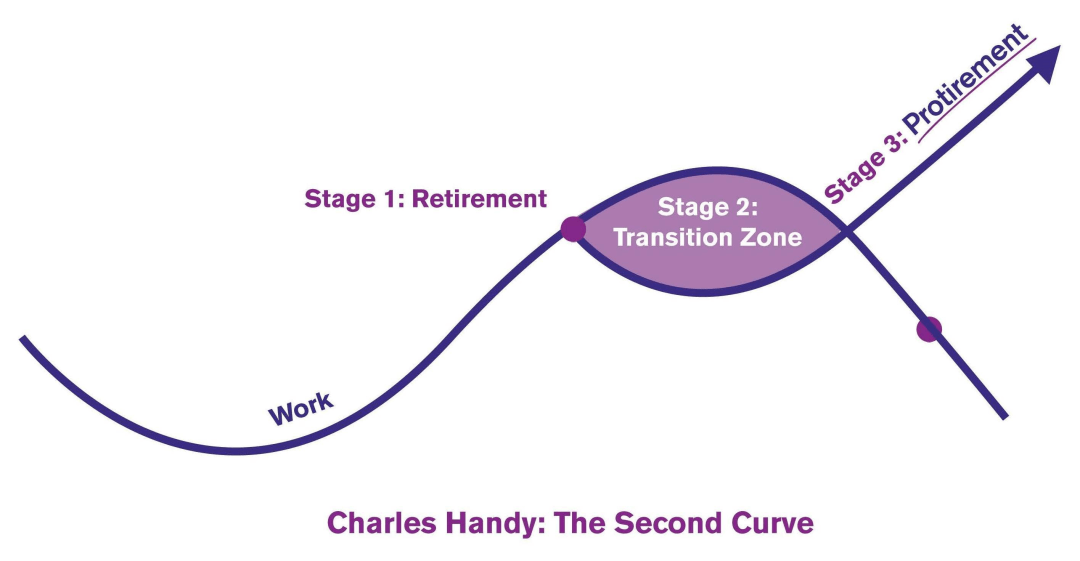 管理学中的“第二曲线”有何魔力?竟能决定企业命运和个人前途！_查尔斯·汉迪