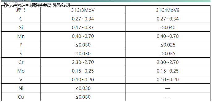31CrMoV9，1.8519渗氮钢 - 脉脉