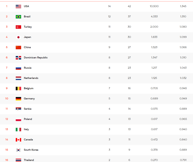 17:55，CCTV5直播：中国VS美国，郎平、朱婷携手终结对手14连胜_比赛
