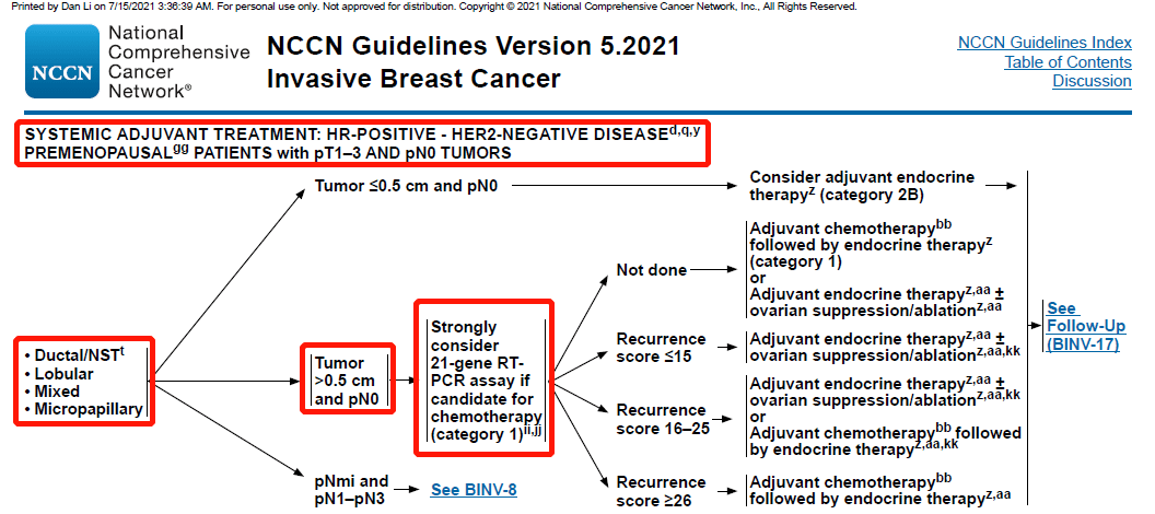 2021年V5版NCCN指南更新！！！一文读懂乳腺癌21基因检测_患者