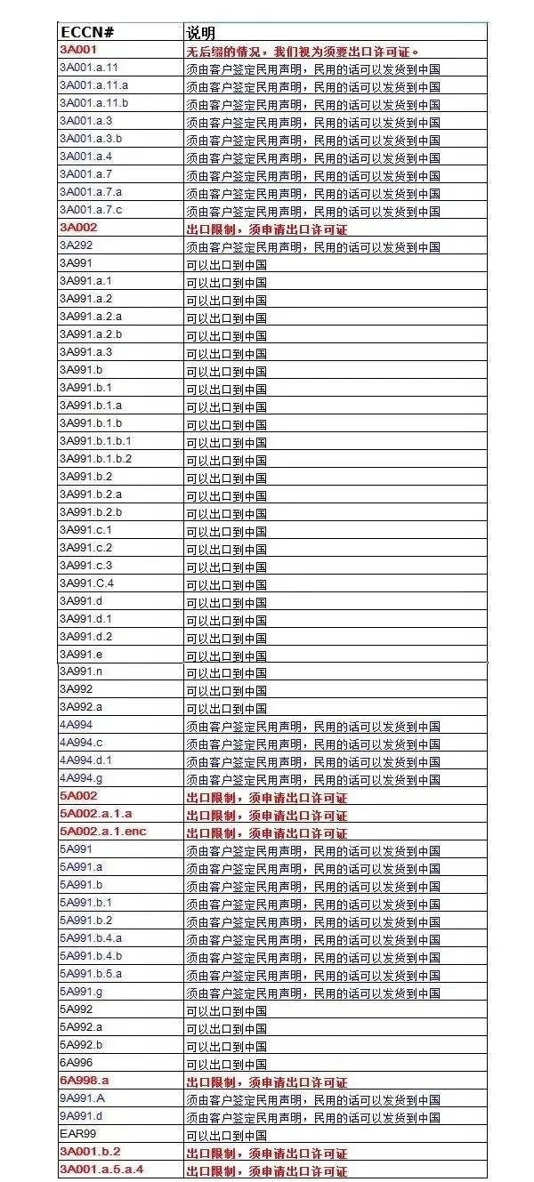 一文读懂欧美出口管制_Ltd